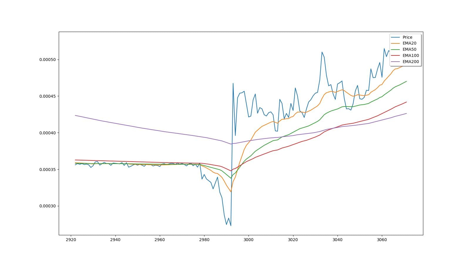Ripio Credit Network Exponential Moving Averages
