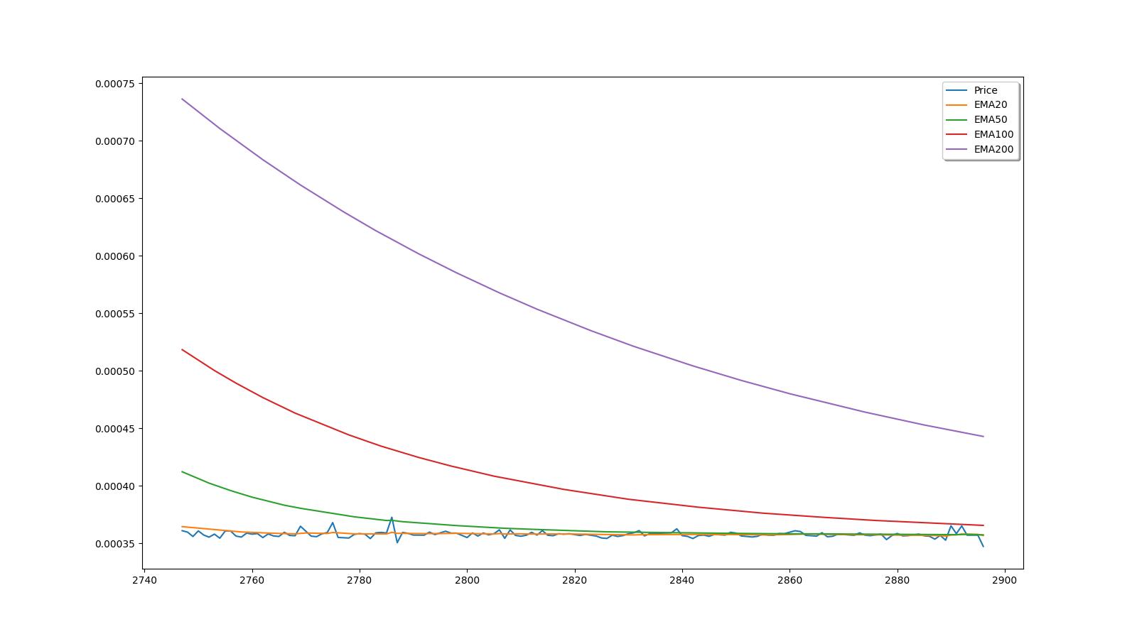 Ripio Credit Network Exponential Moving Averages