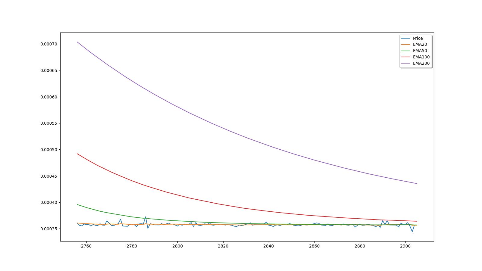 Ripio Credit Network Exponential Moving Averages