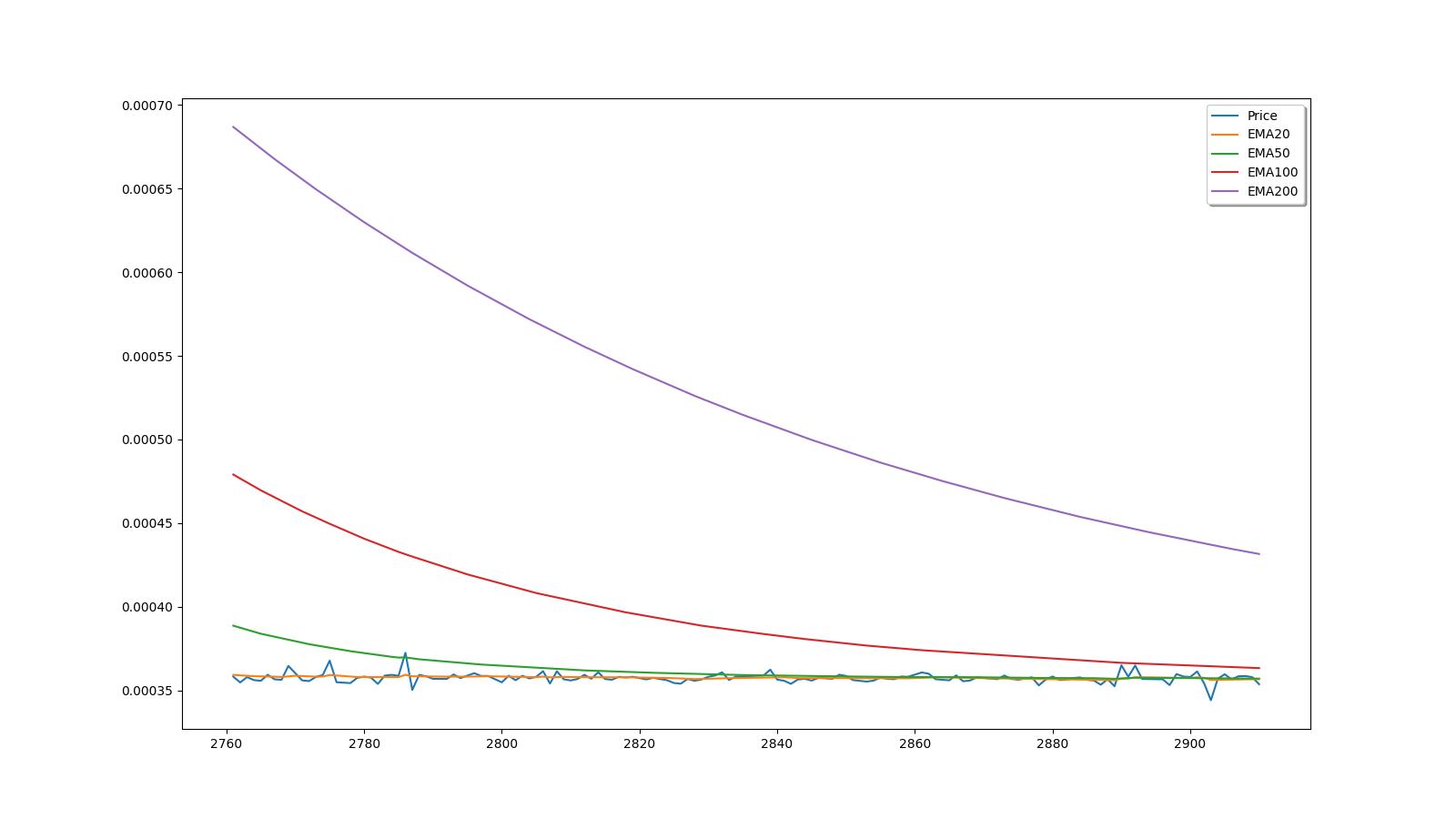 Ripio Credit Network Exponential Moving Averages