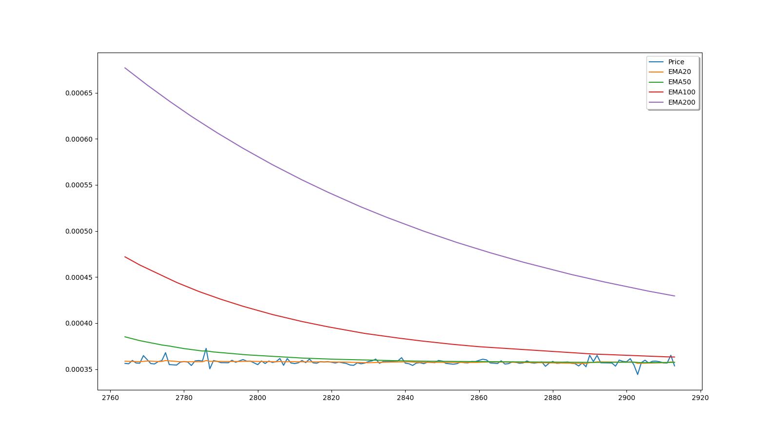 Ripio Credit Network Exponential Moving Averages