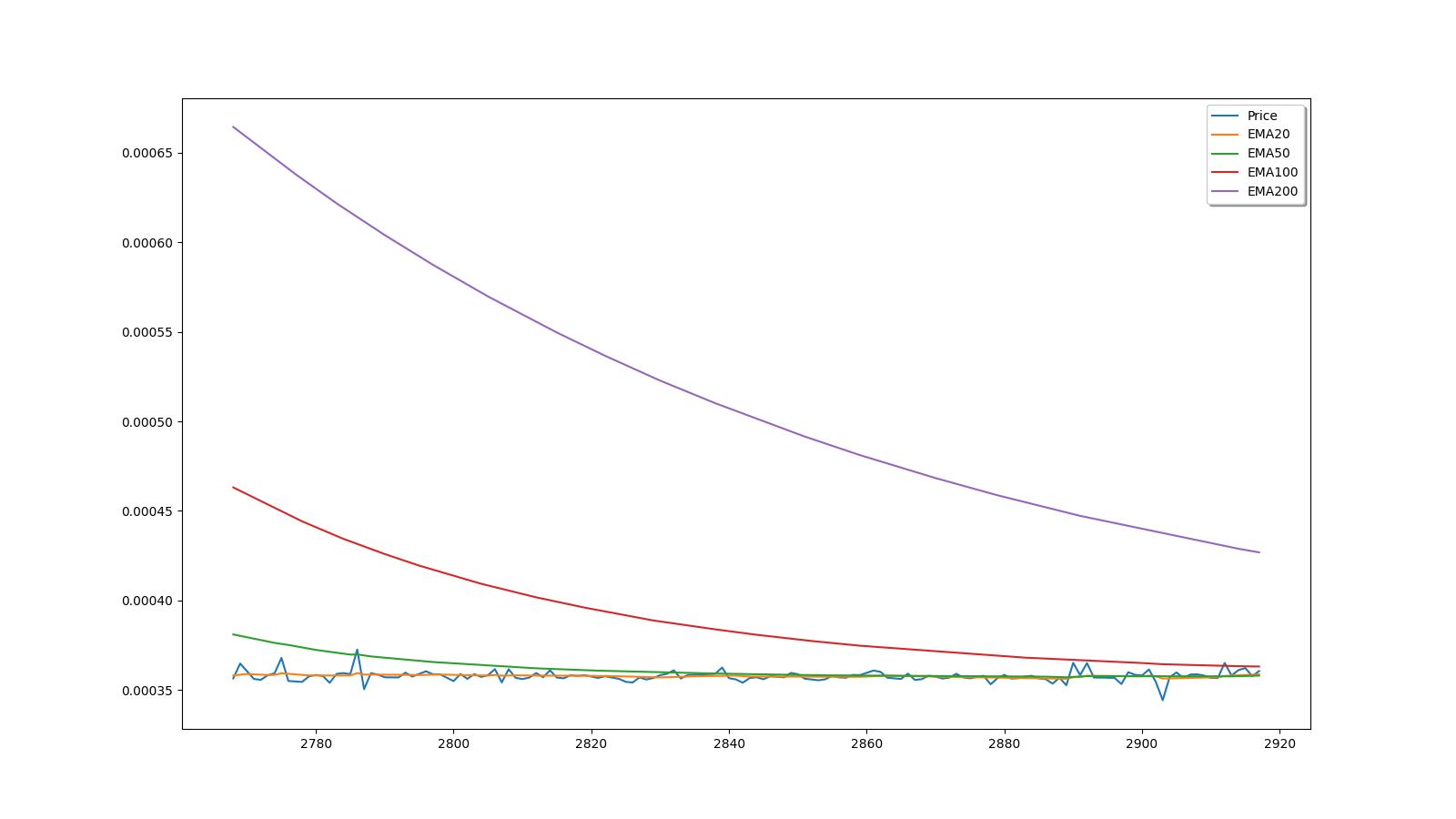Ripio Credit Network Exponential Moving Averages