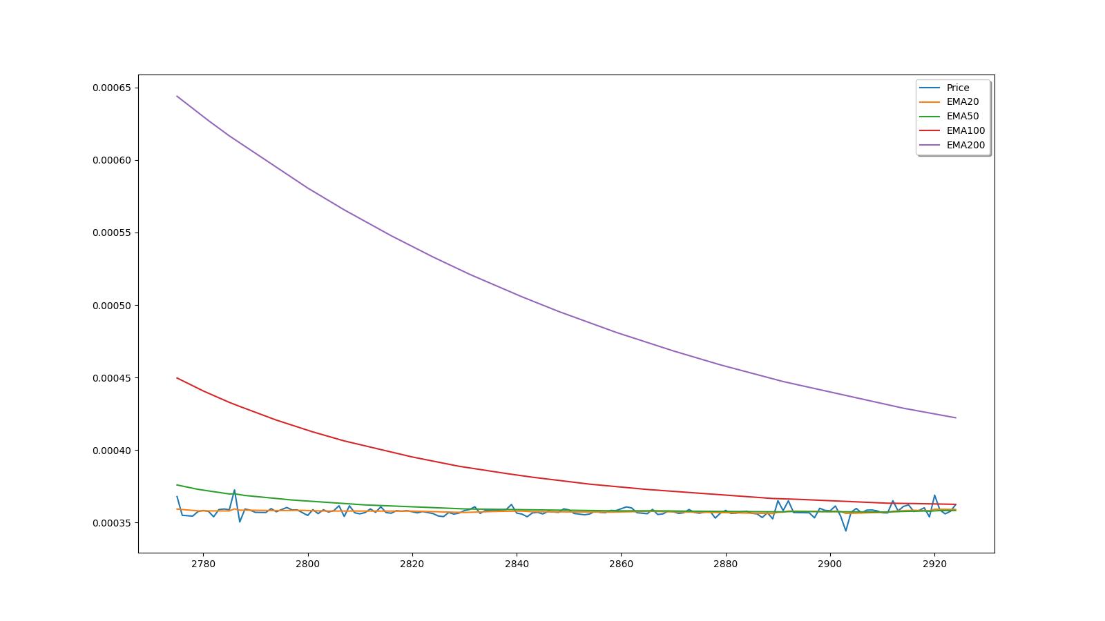 Ripio Credit Network Exponential Moving Averages