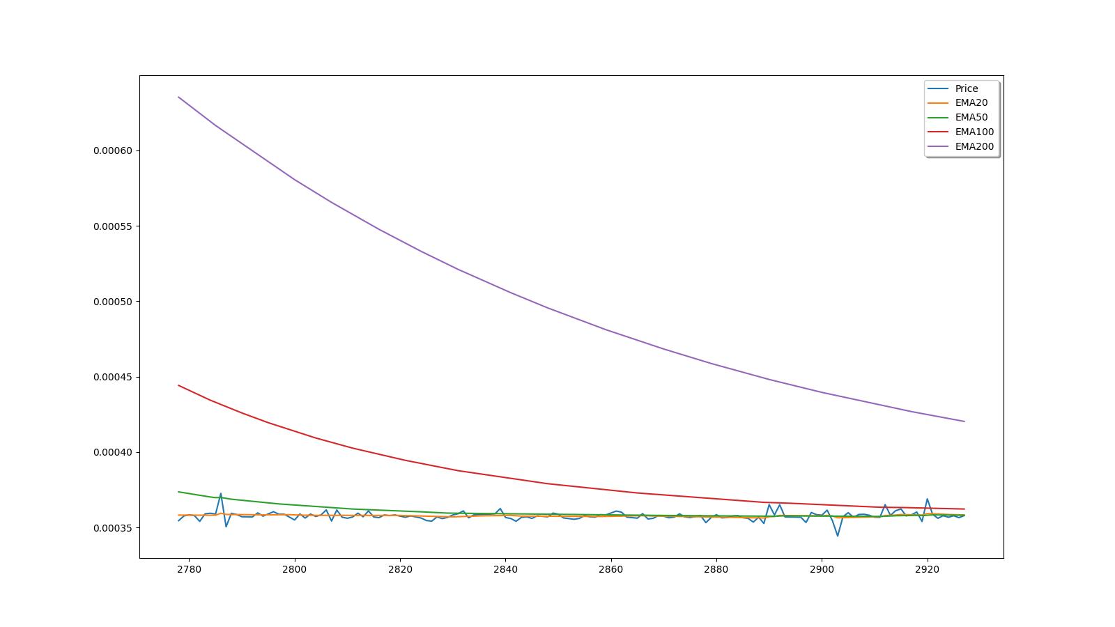 Ripio Credit Network Exponential Moving Averages