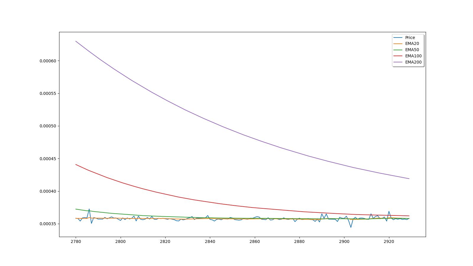 Ripio Credit Network Exponential Moving Averages