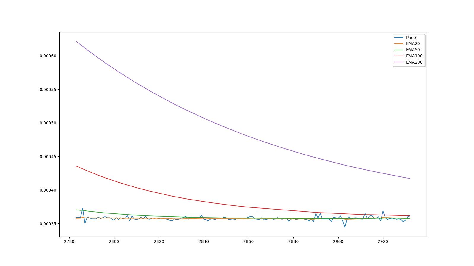 Ripio Credit Network Exponential Moving Averages