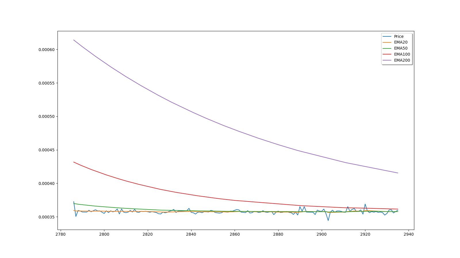 Ripio Credit Network Exponential Moving Averages