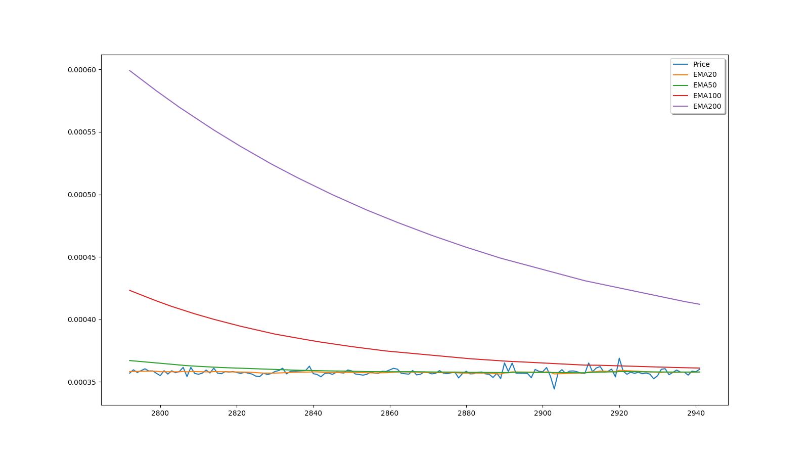 Ripio Credit Network Exponential Moving Averages