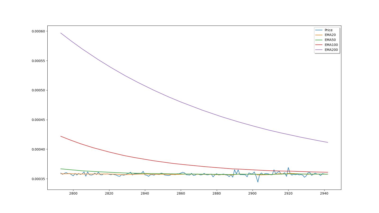 Ripio Credit Network Exponential Moving Averages