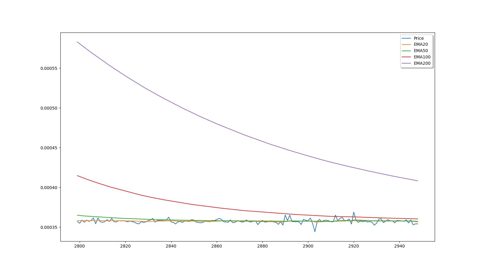 Ripio Credit Network Exponential Moving Averages