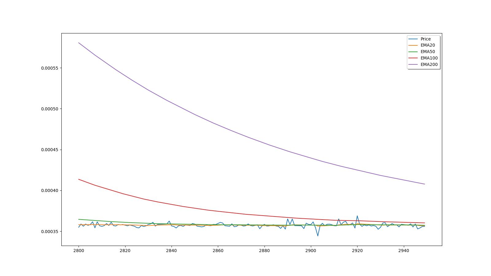 Ripio Credit Network Exponential Moving Averages