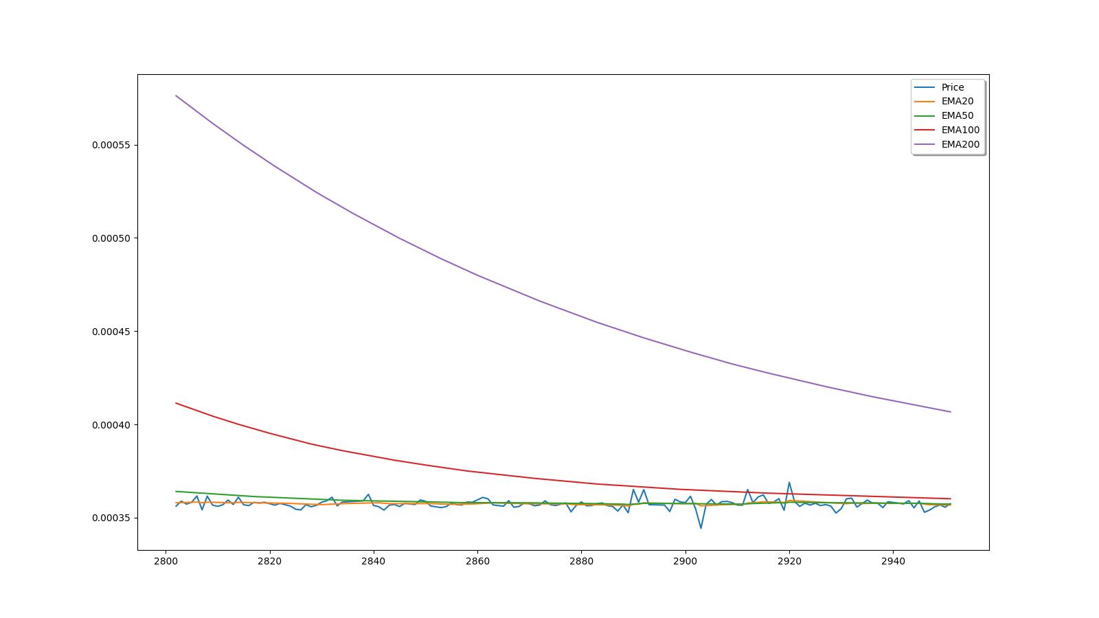 Ripio Credit Network Exponential Moving Averages