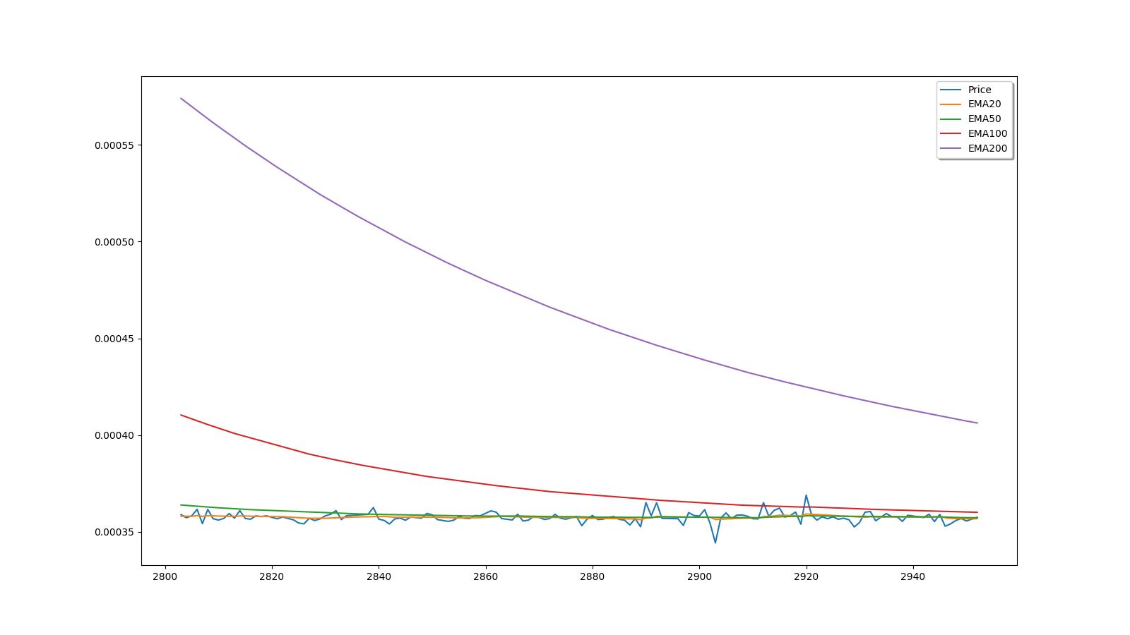 Ripio Credit Network Exponential Moving Averages