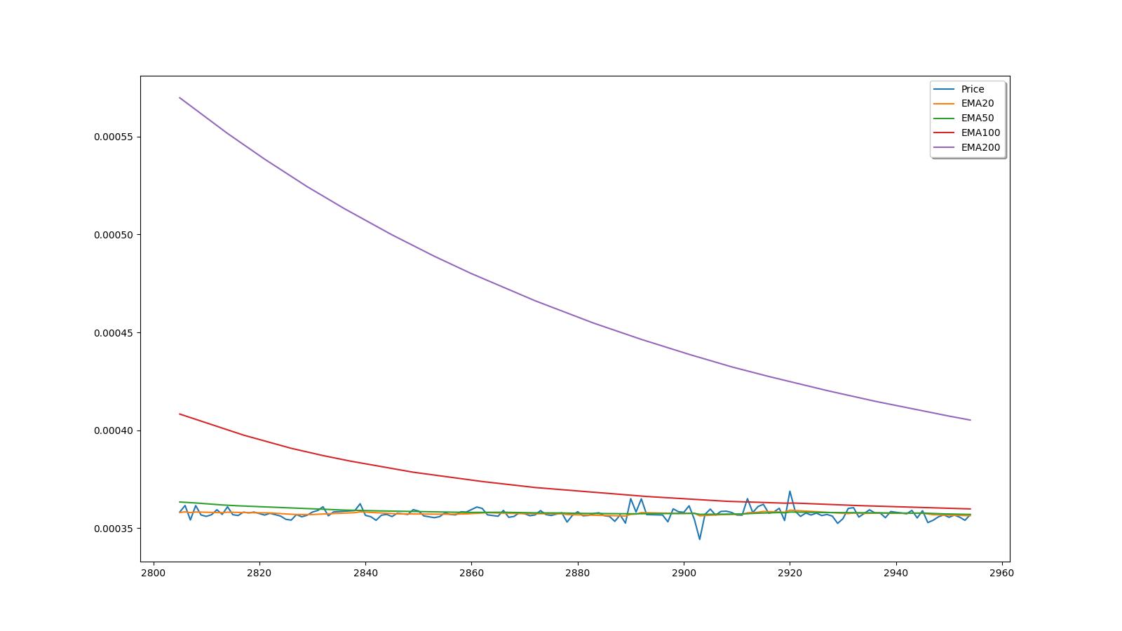 Ripio Credit Network Exponential Moving Averages