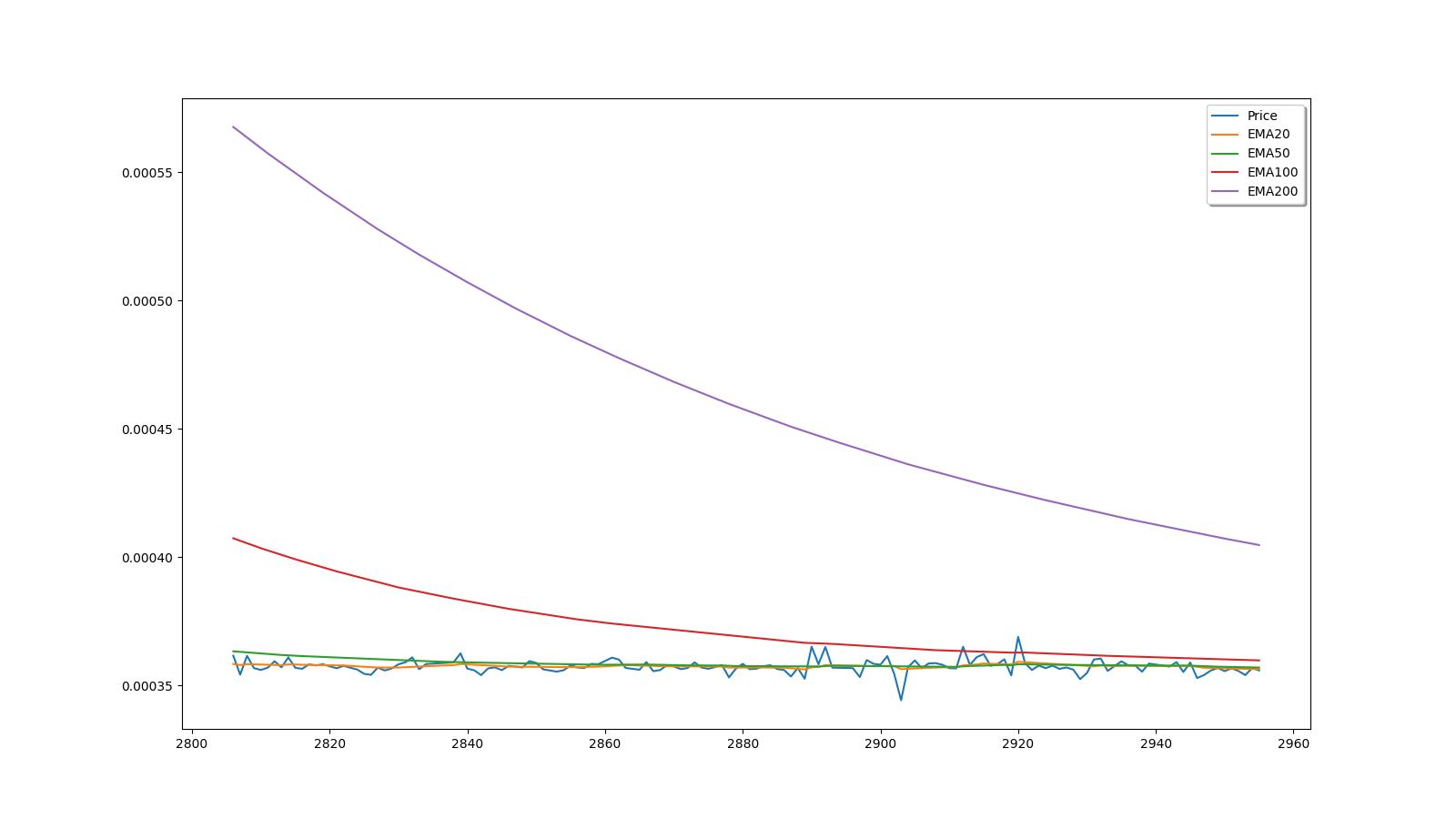 Ripio Credit Network Exponential Moving Averages