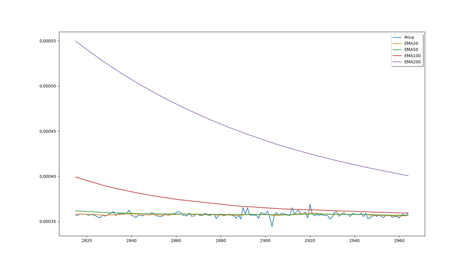 Ripio Credit Network Exponential Moving Averages