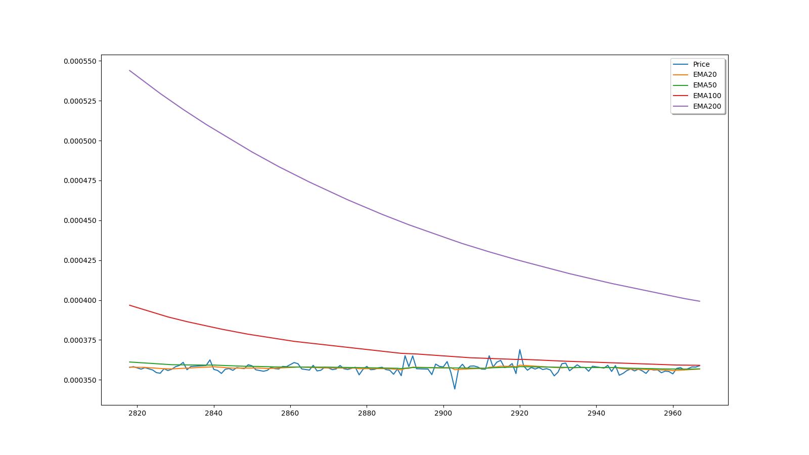 Ripio Credit Network Exponential Moving Averages