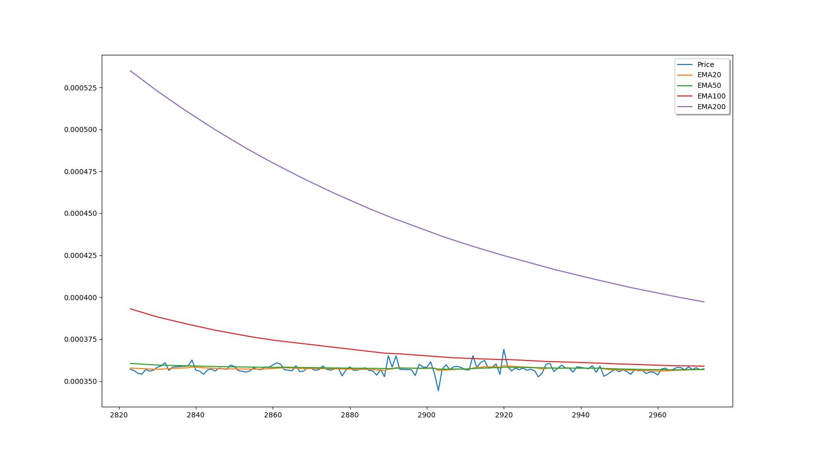 Ripio Credit Network Exponential Moving Averages
