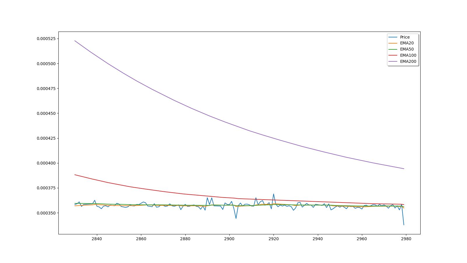 Ripio Credit Network Exponential Moving Averages