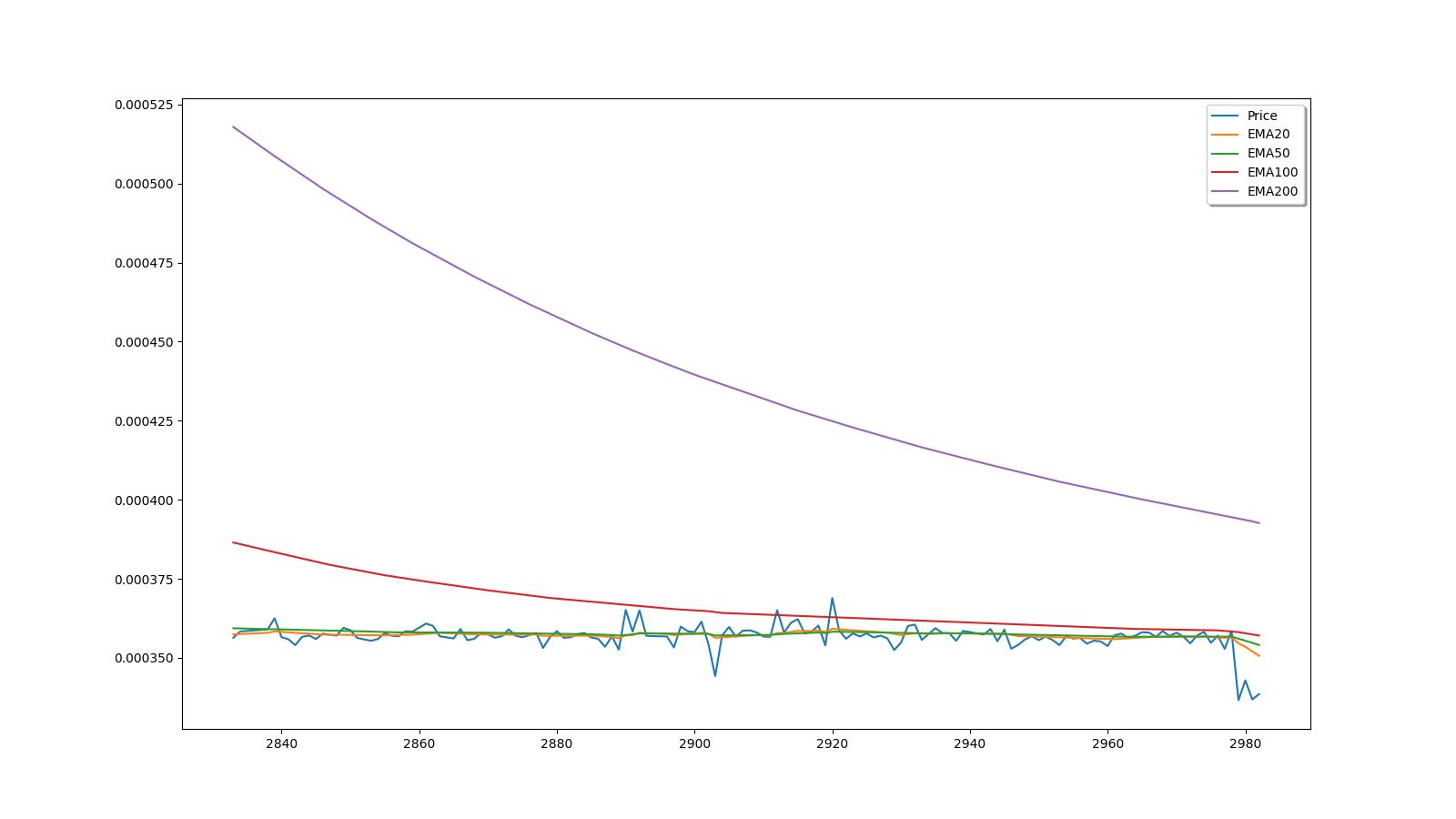 Ripio Credit Network Exponential Moving Averages