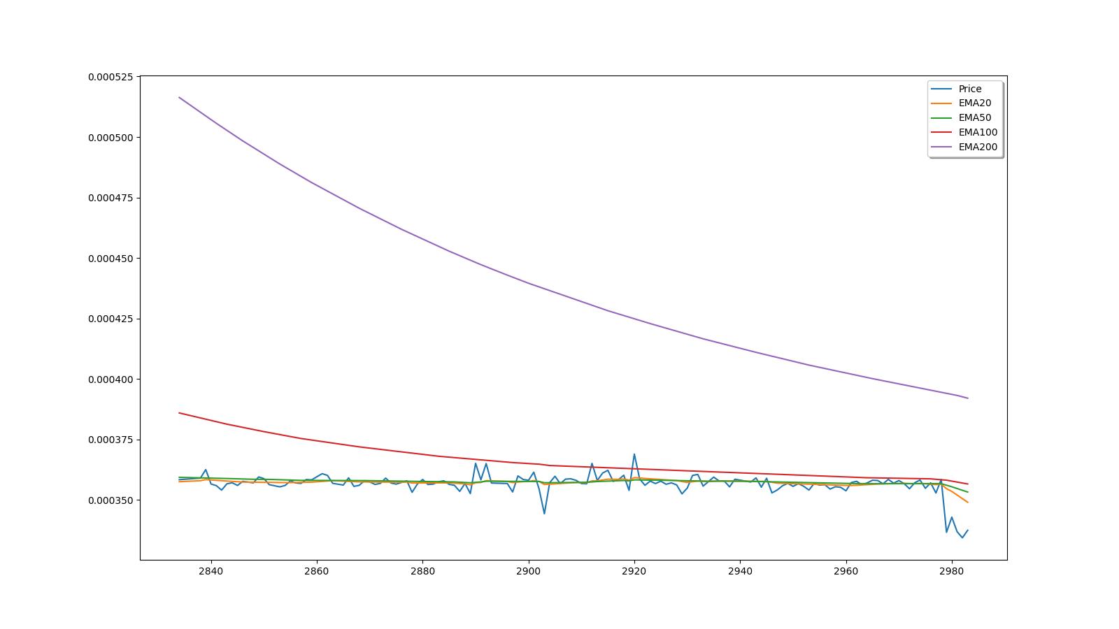 Ripio Credit Network Exponential Moving Averages