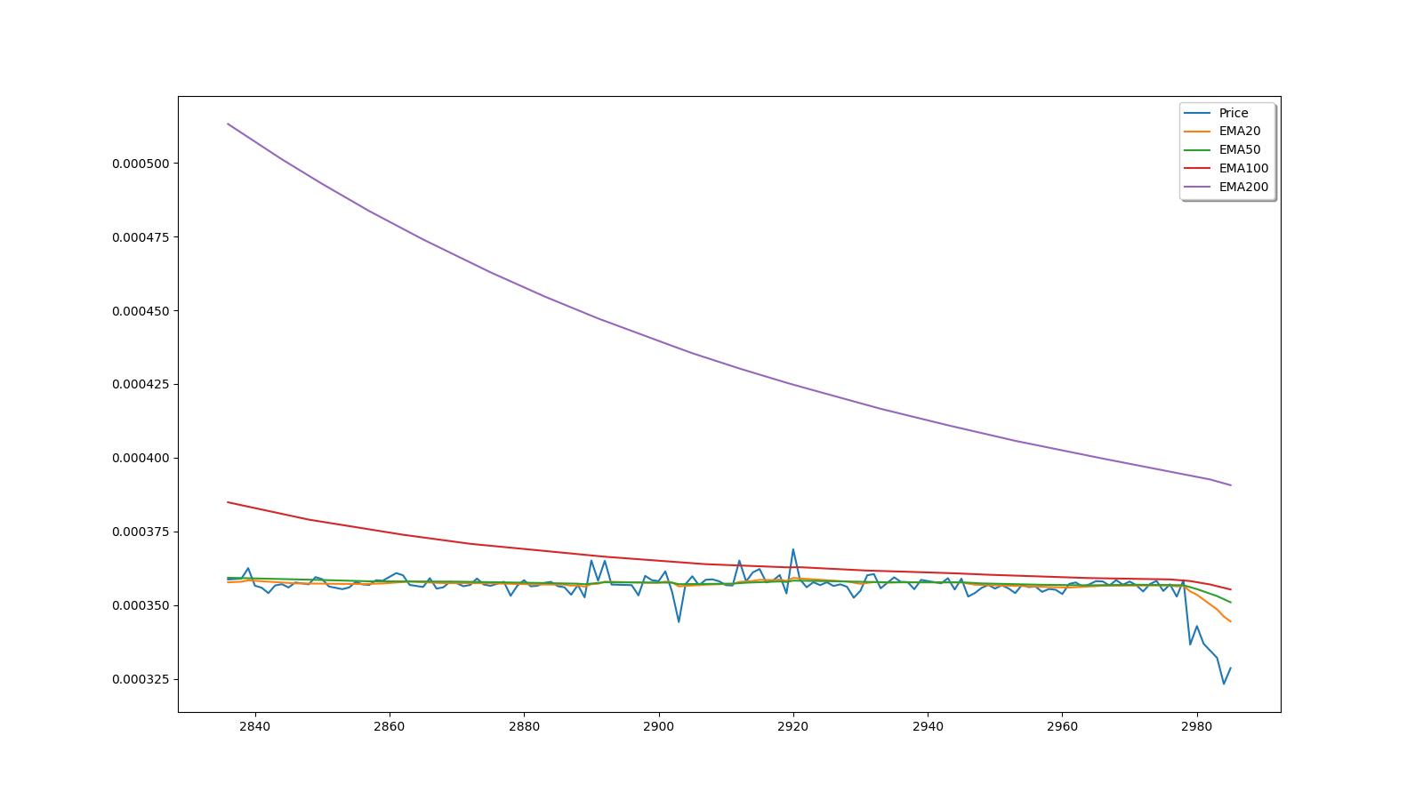 Ripio Credit Network Exponential Moving Averages