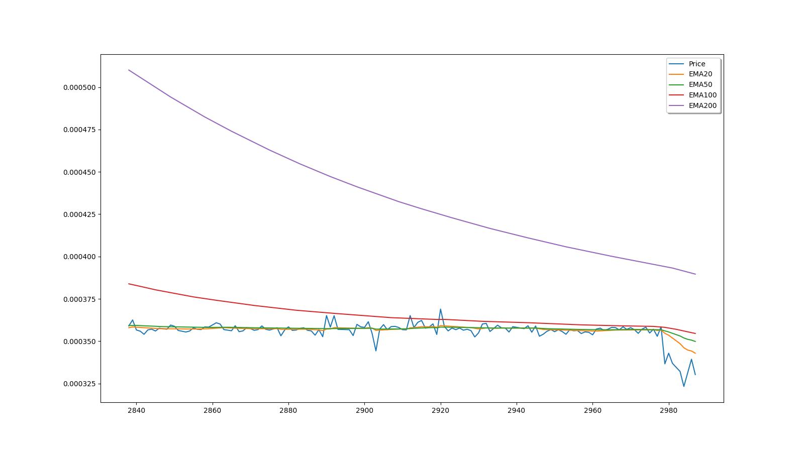Ripio Credit Network Exponential Moving Averages