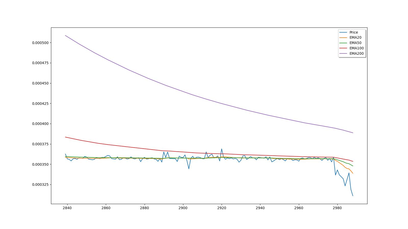 Ripio Credit Network Exponential Moving Averages