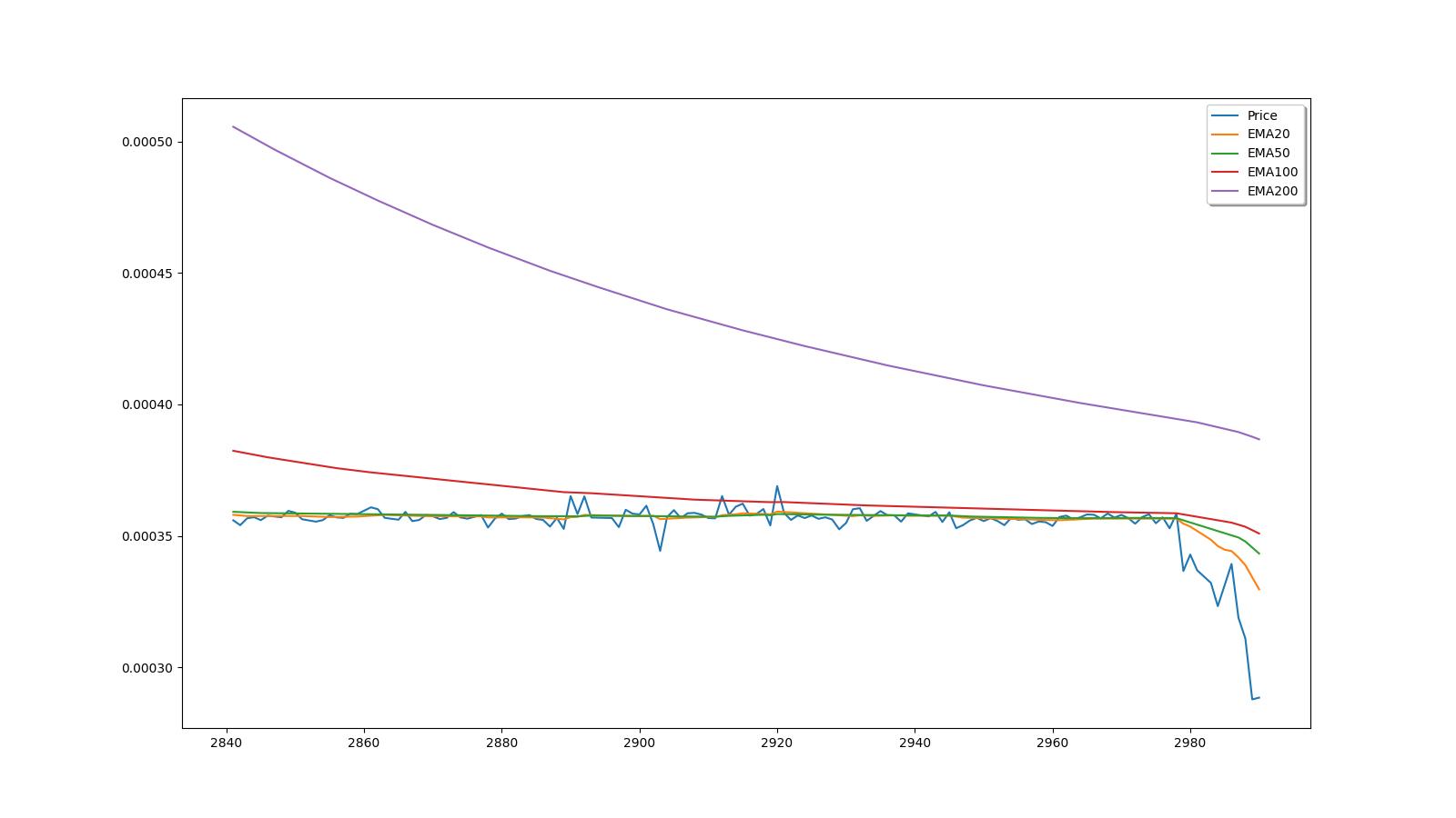 Ripio Credit Network Exponential Moving Averages