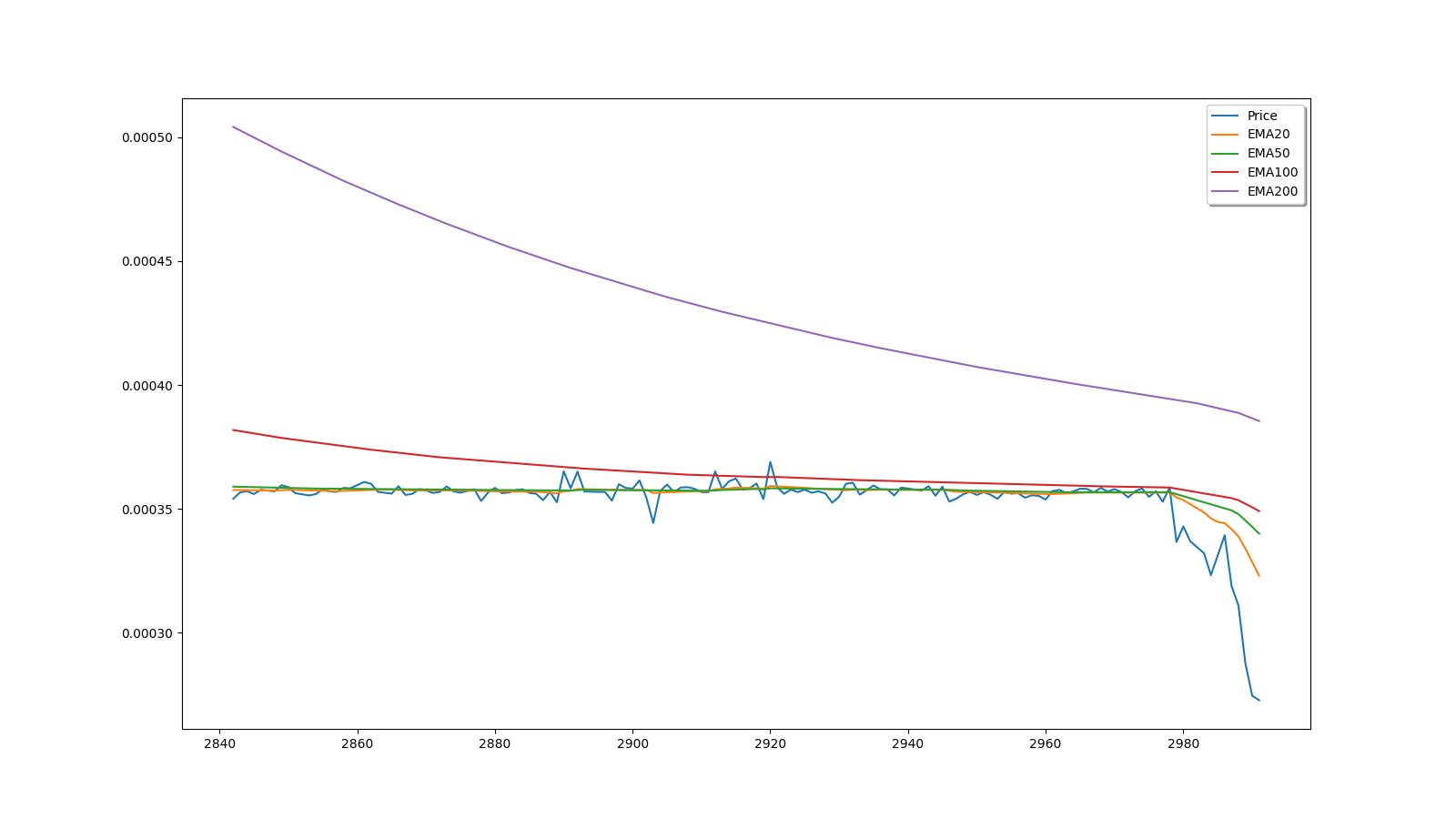 Ripio Credit Network Exponential Moving Averages