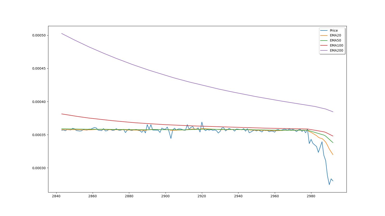 Ripio Credit Network Exponential Moving Averages