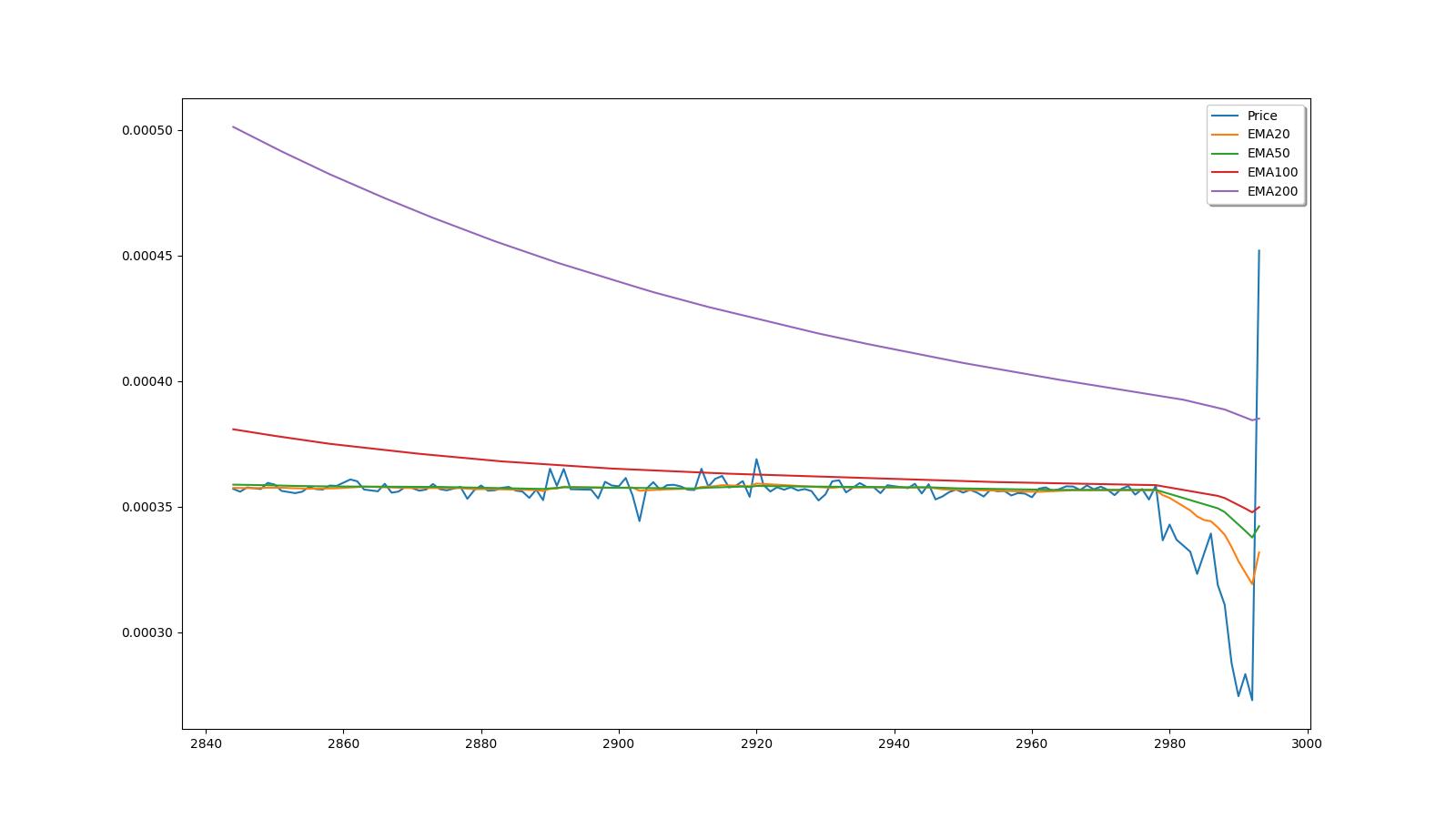 Ripio Credit Network Exponential Moving Averages