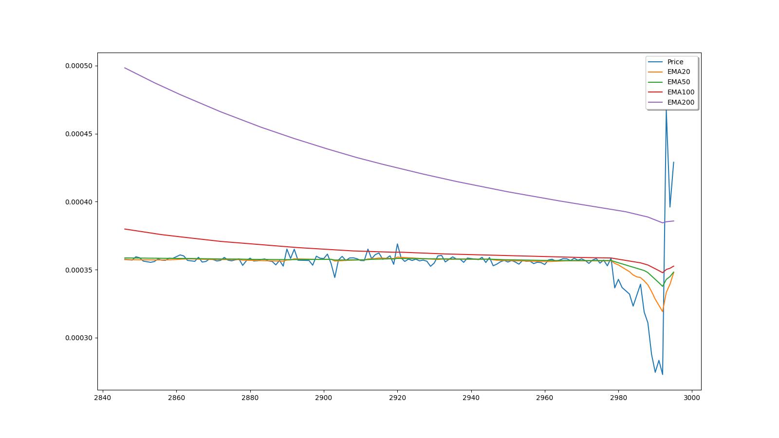 Ripio Credit Network Exponential Moving Averages