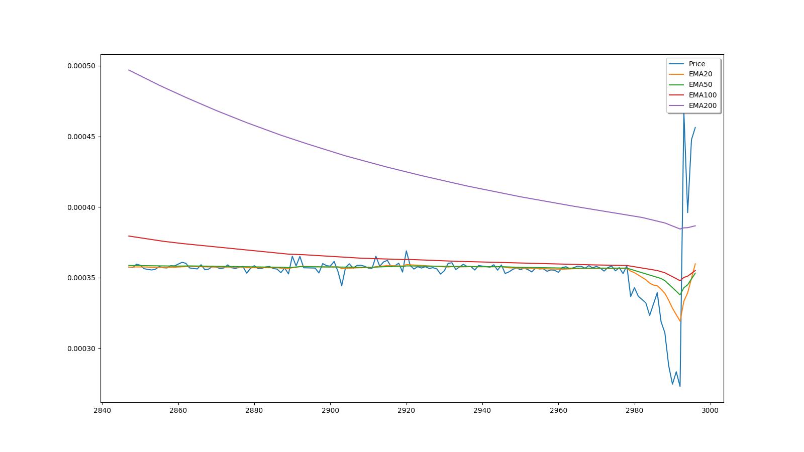 Ripio Credit Network Exponential Moving Averages