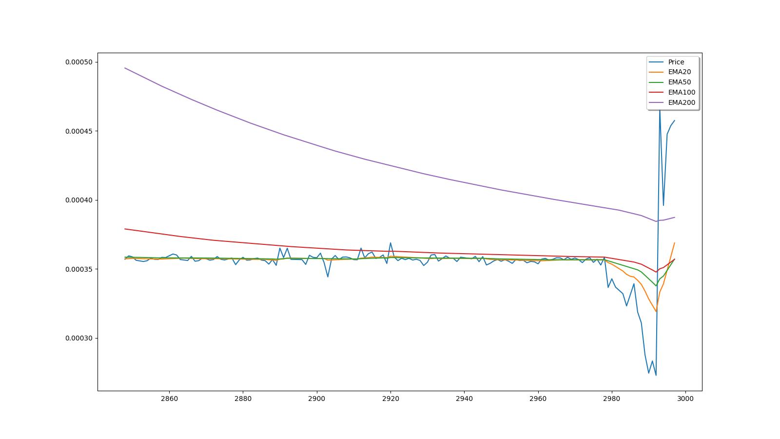 Ripio Credit Network Exponential Moving Averages