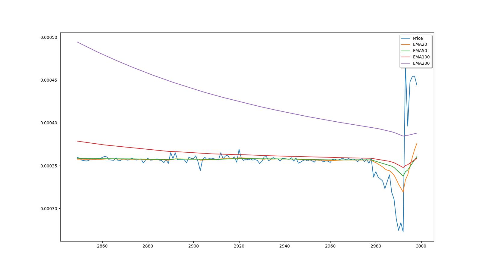 Ripio Credit Network Exponential Moving Averages
