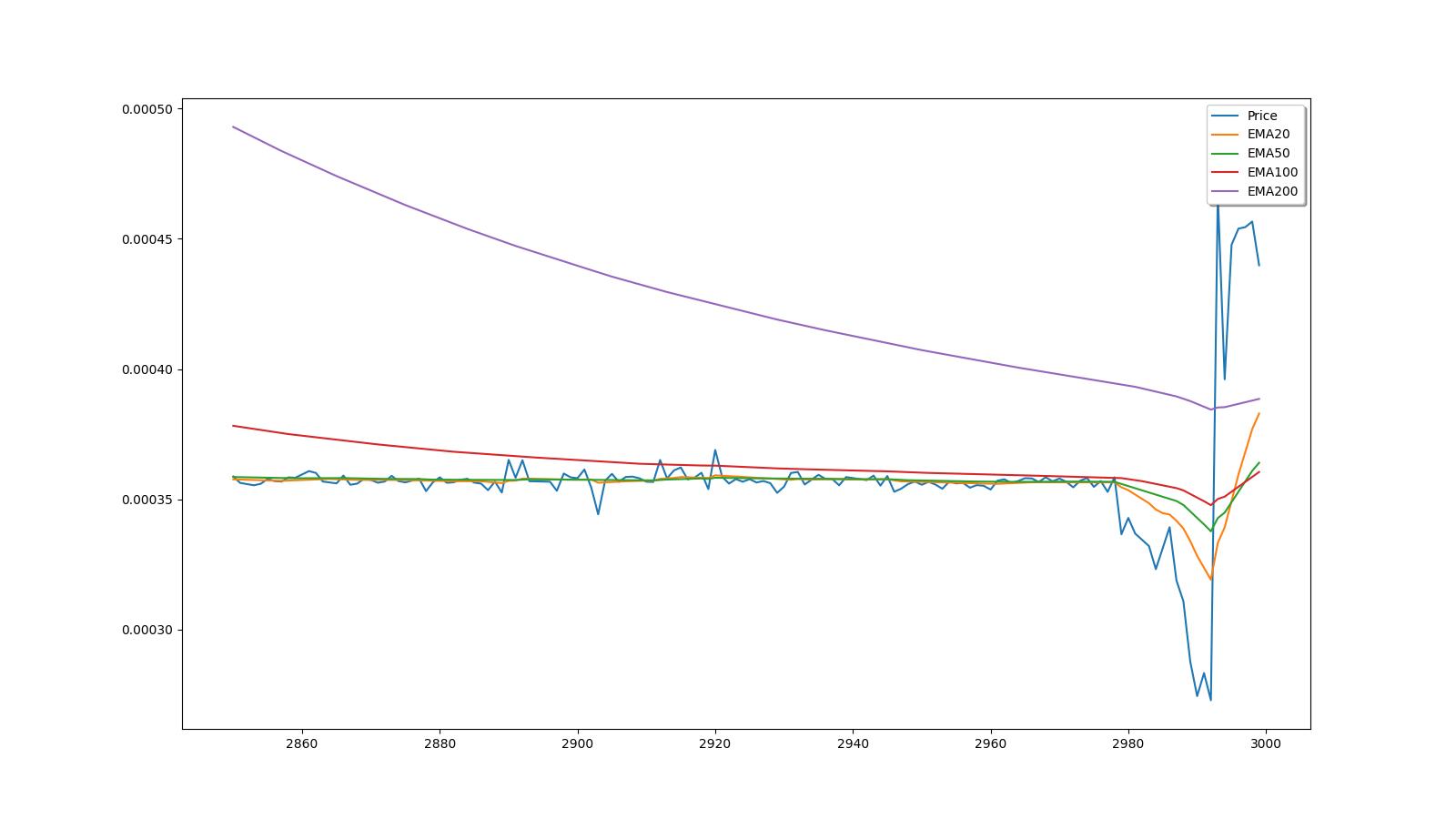 Ripio Credit Network Exponential Moving Averages