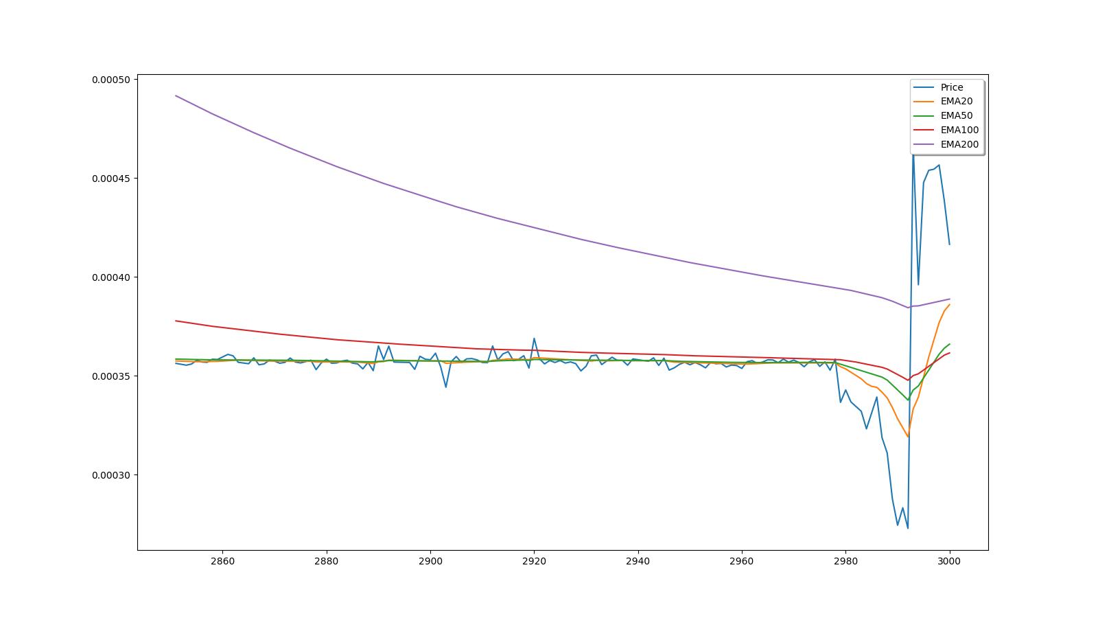 Ripio Credit Network Exponential Moving Averages