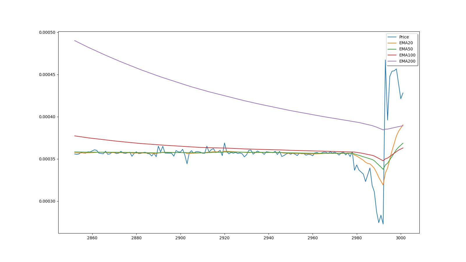Ripio Credit Network Exponential Moving Averages