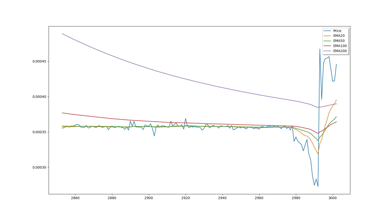 Ripio Credit Network Exponential Moving Averages