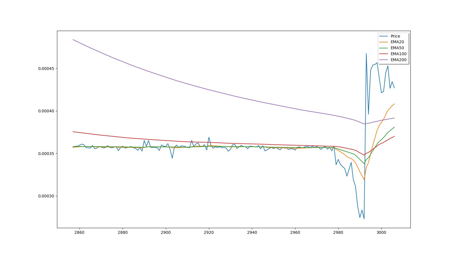 Ripio Credit Network Exponential Moving Averages