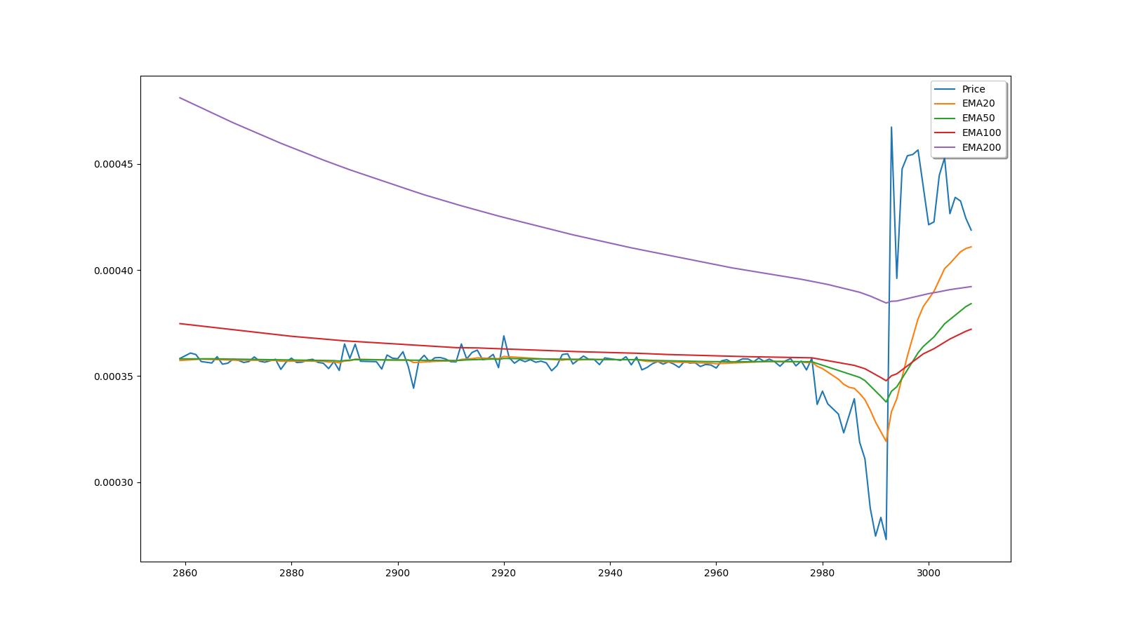 Ripio Credit Network Exponential Moving Averages