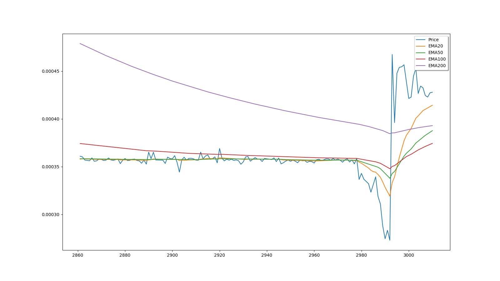 Ripio Credit Network Exponential Moving Averages