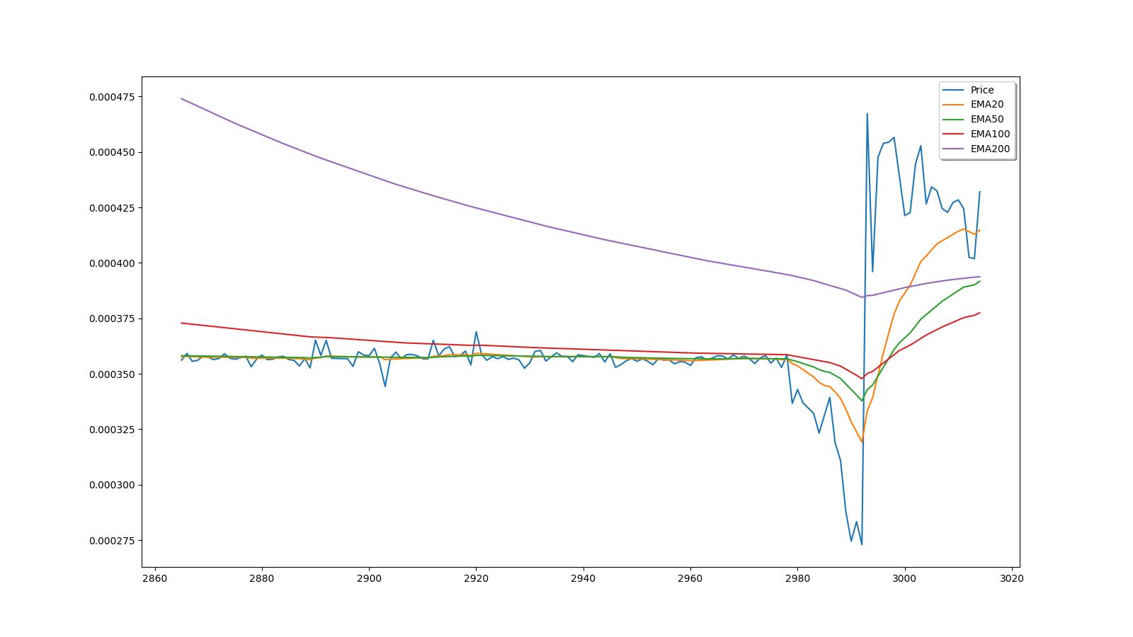 Ripio Credit Network Exponential Moving Averages