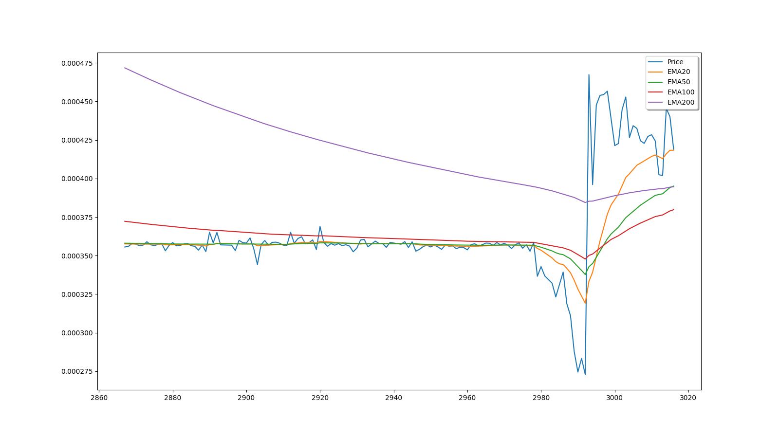 Ripio Credit Network Exponential Moving Averages
