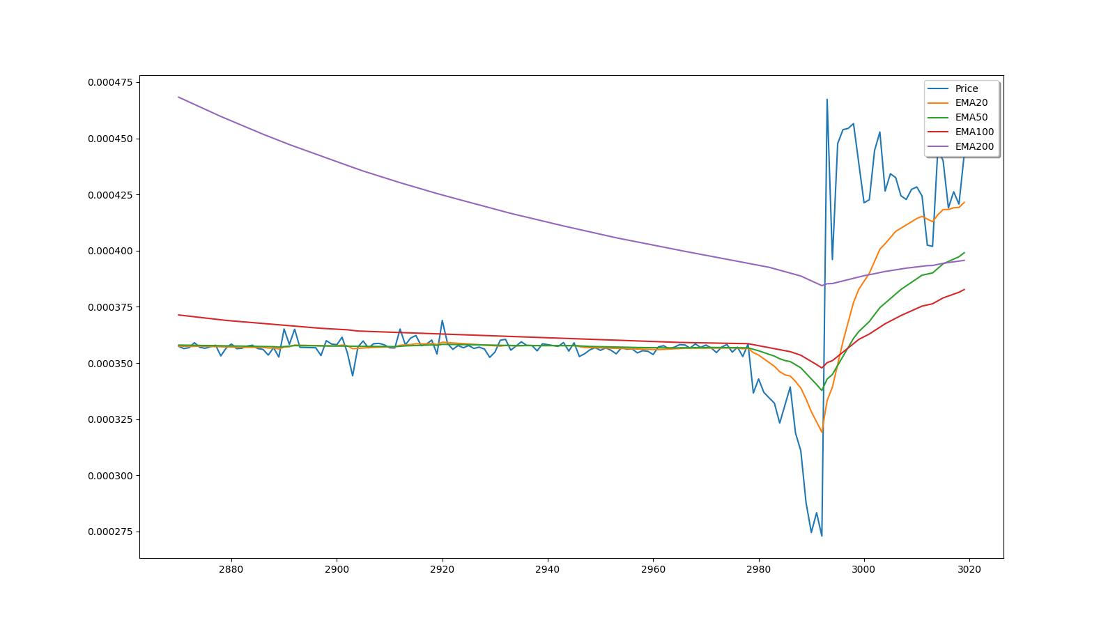 Ripio Credit Network Exponential Moving Averages