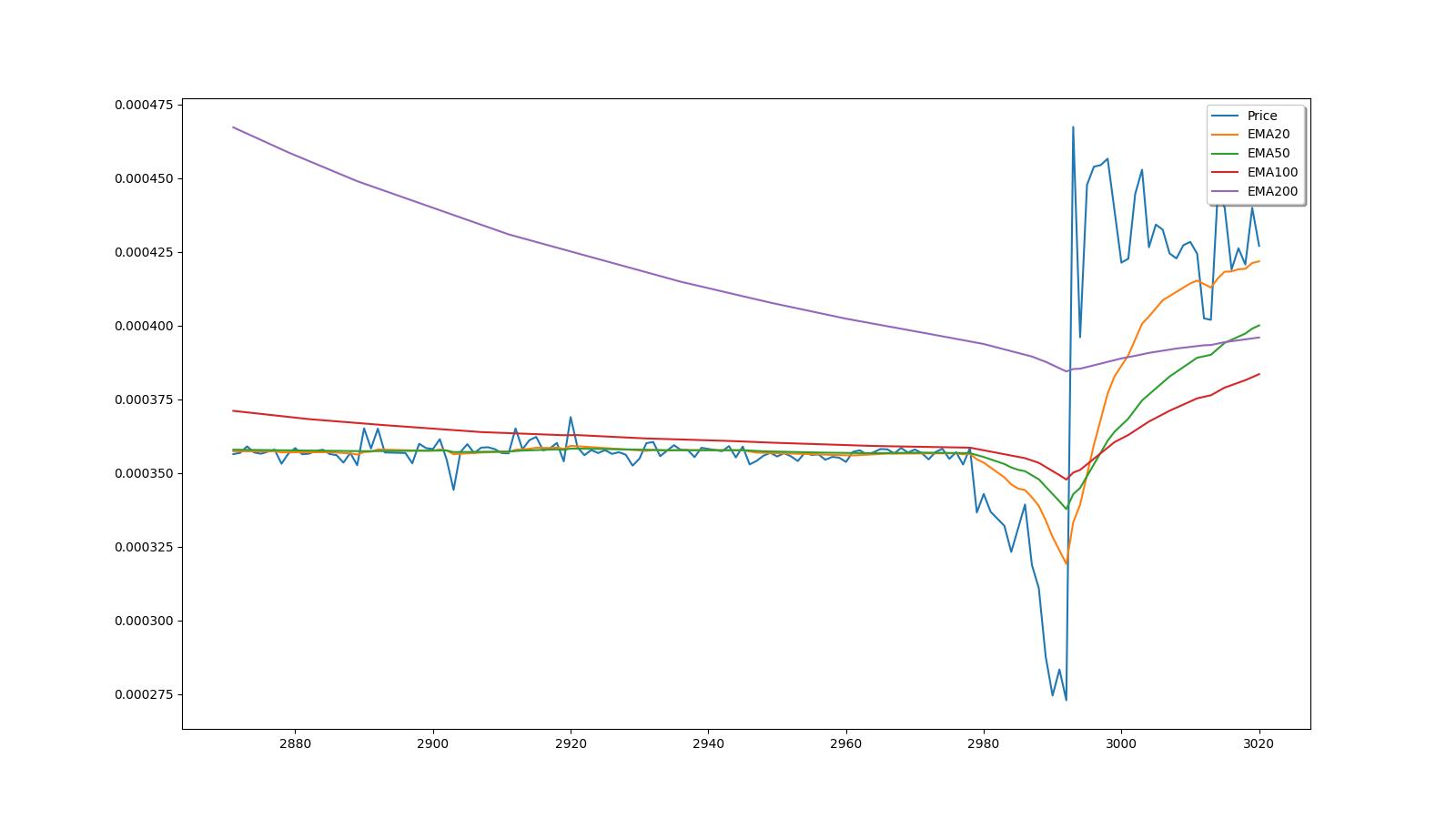 Ripio Credit Network Exponential Moving Averages