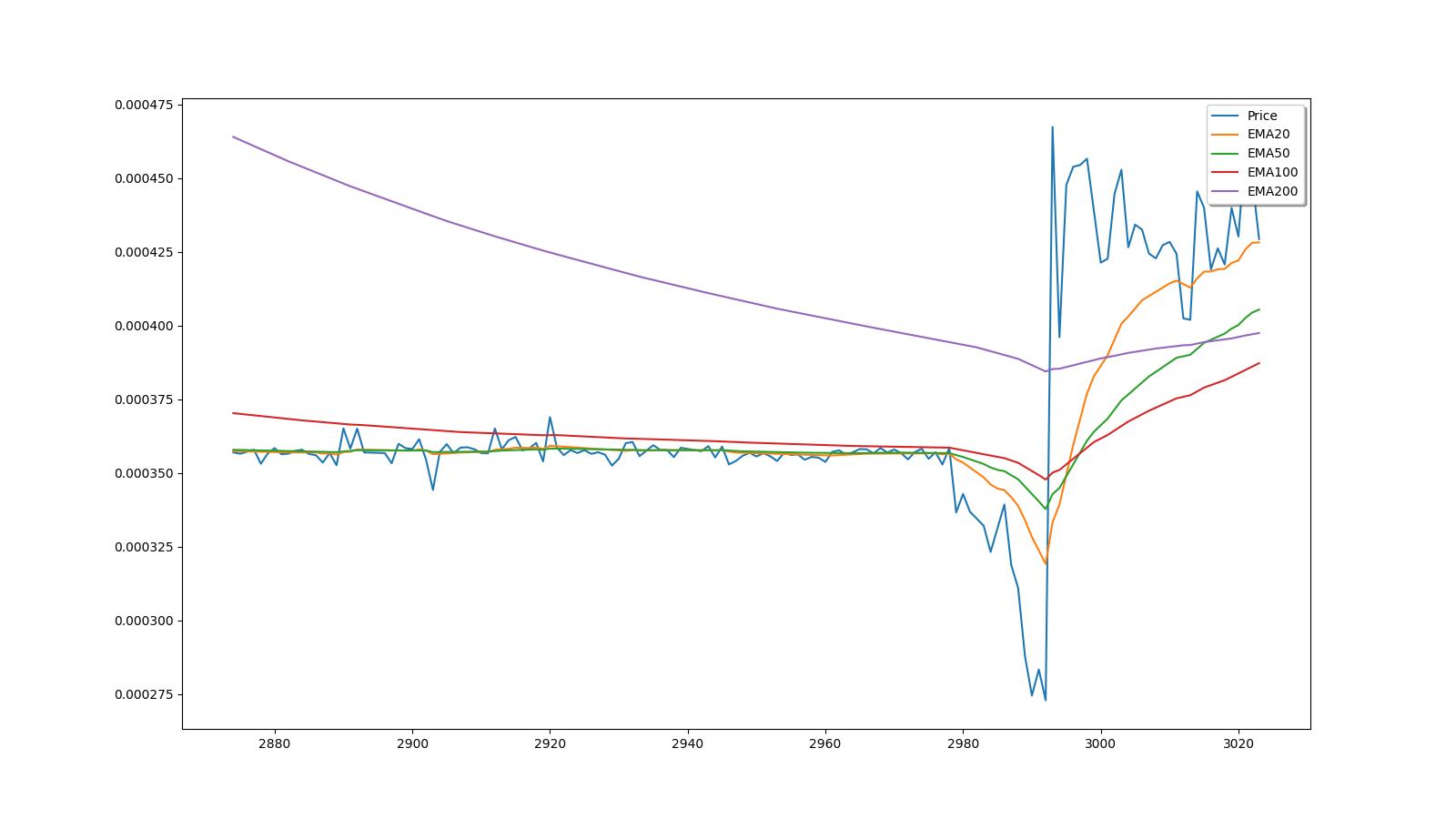 Ripio Credit Network Exponential Moving Averages