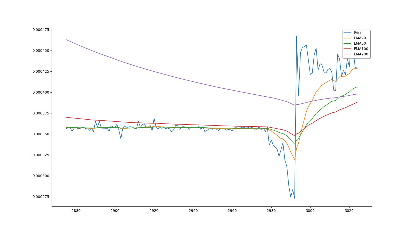 Ripio Credit Network Exponential Moving Averages