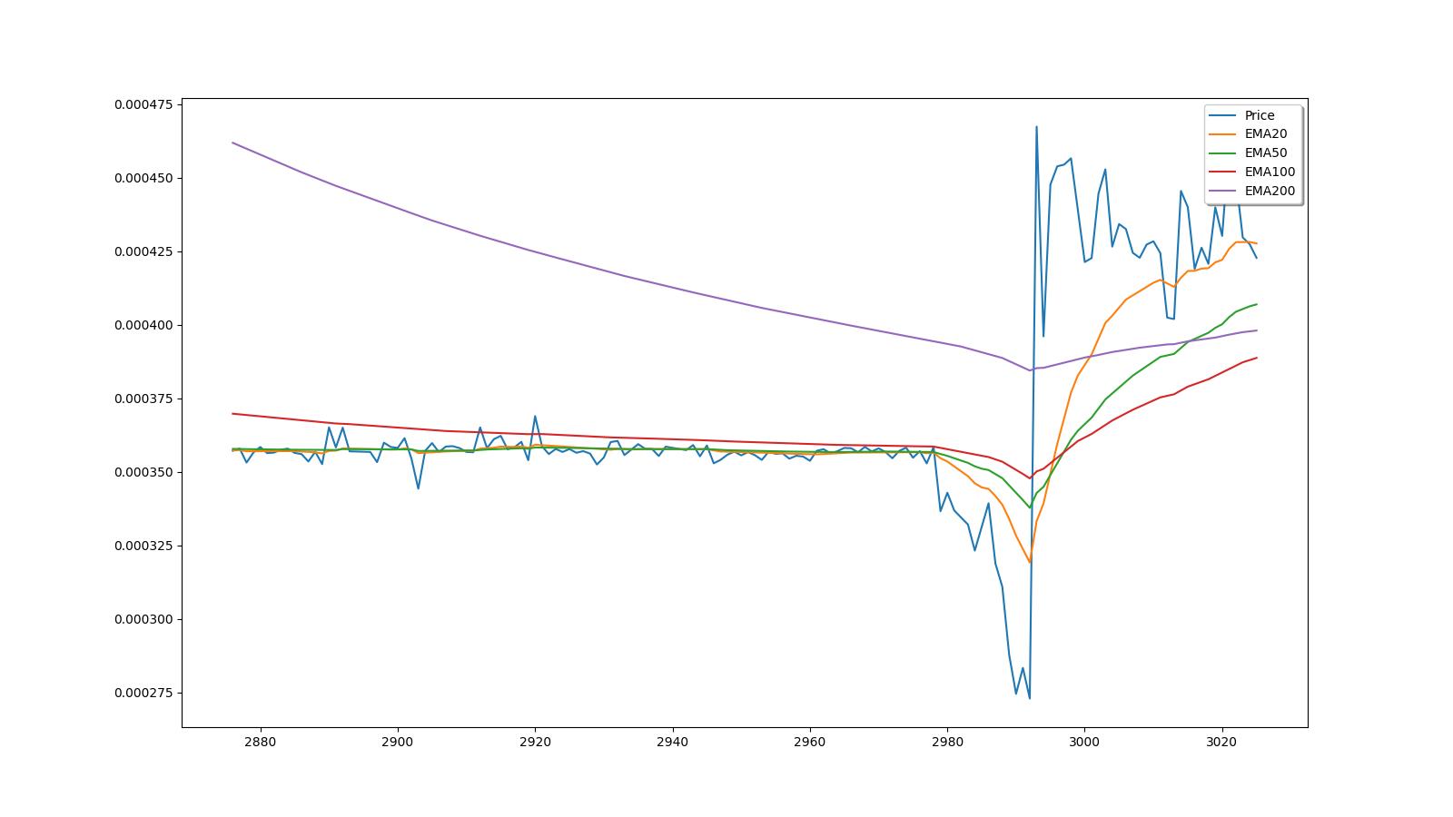Ripio Credit Network Exponential Moving Averages